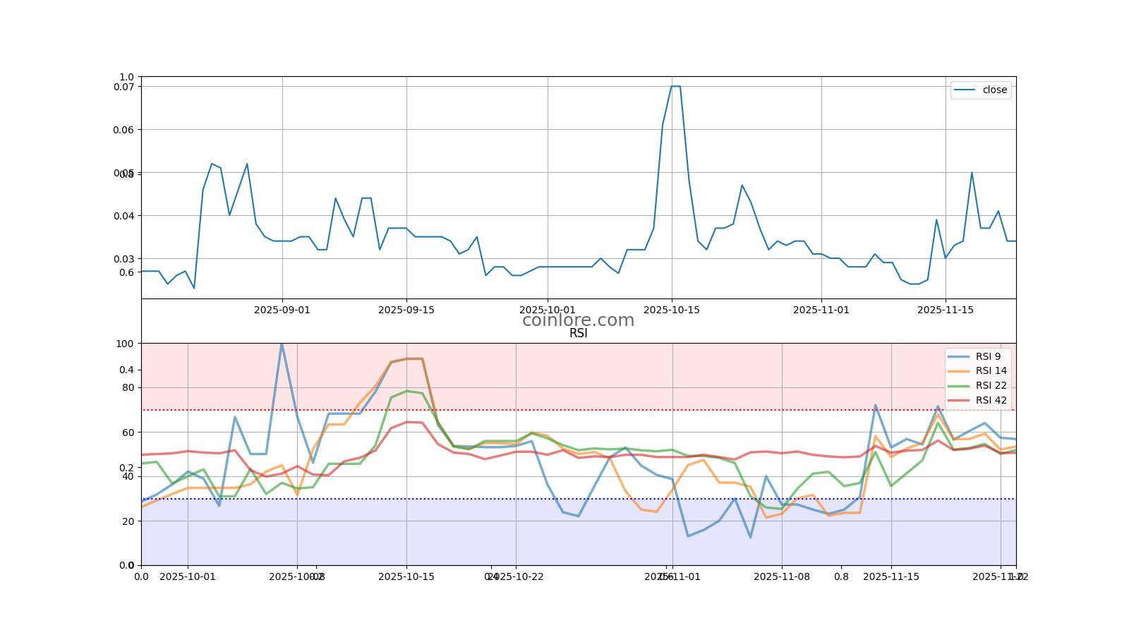Ramestta RSI indicator