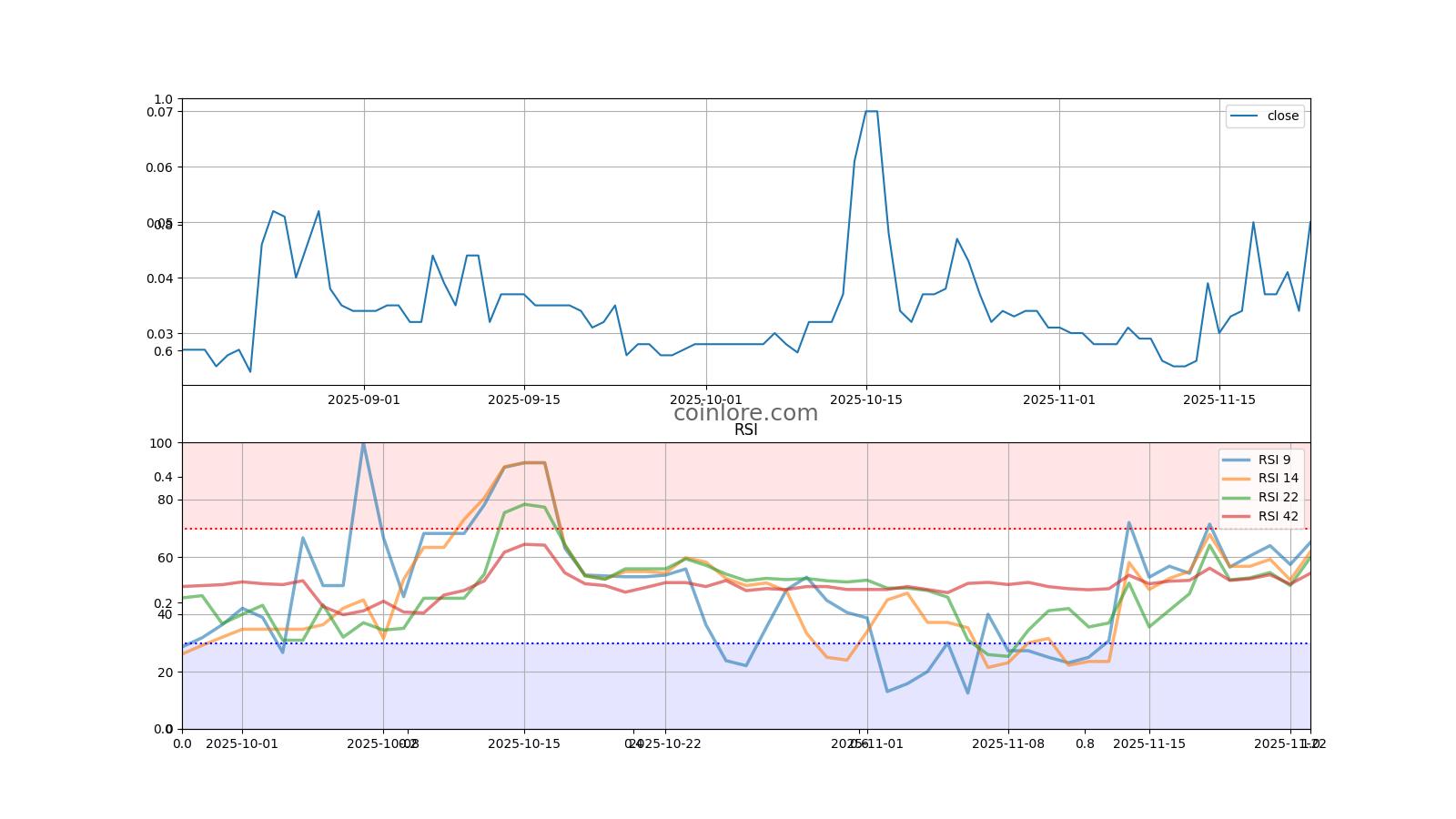 Ramestta RSI indicator