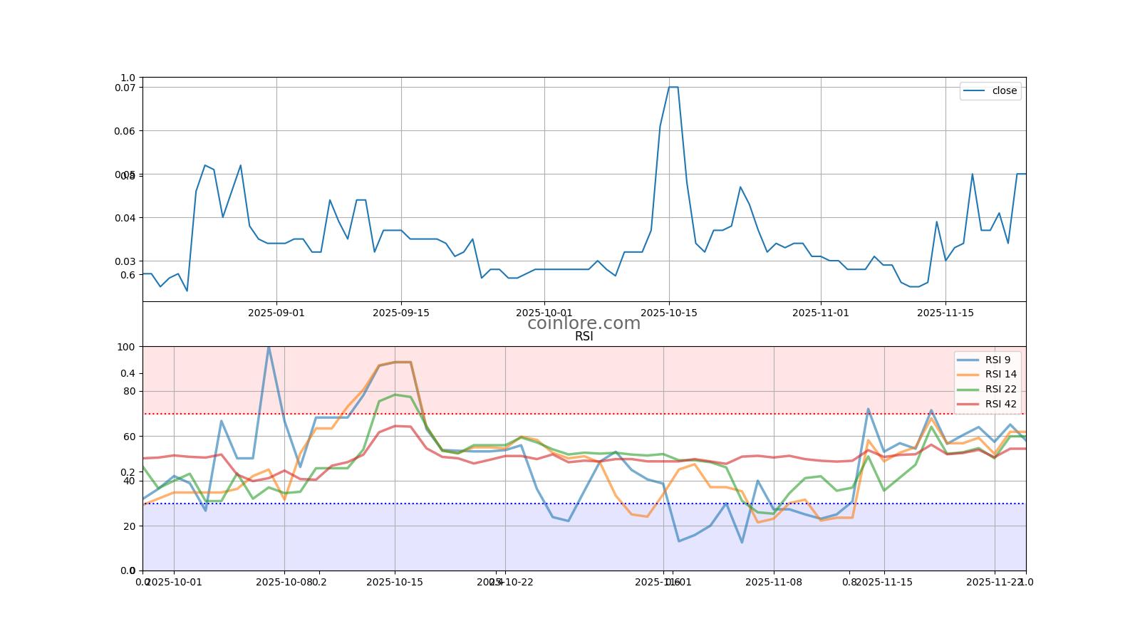 Ramestta RSI indicator