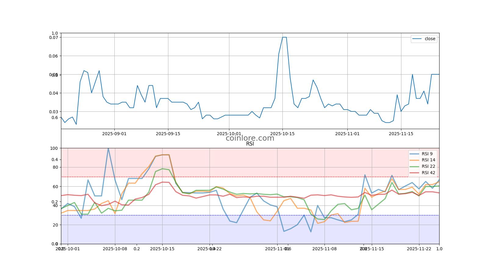 Ramestta RSI indicator