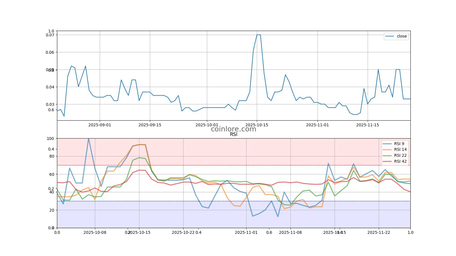 Ramestta RSI indicator