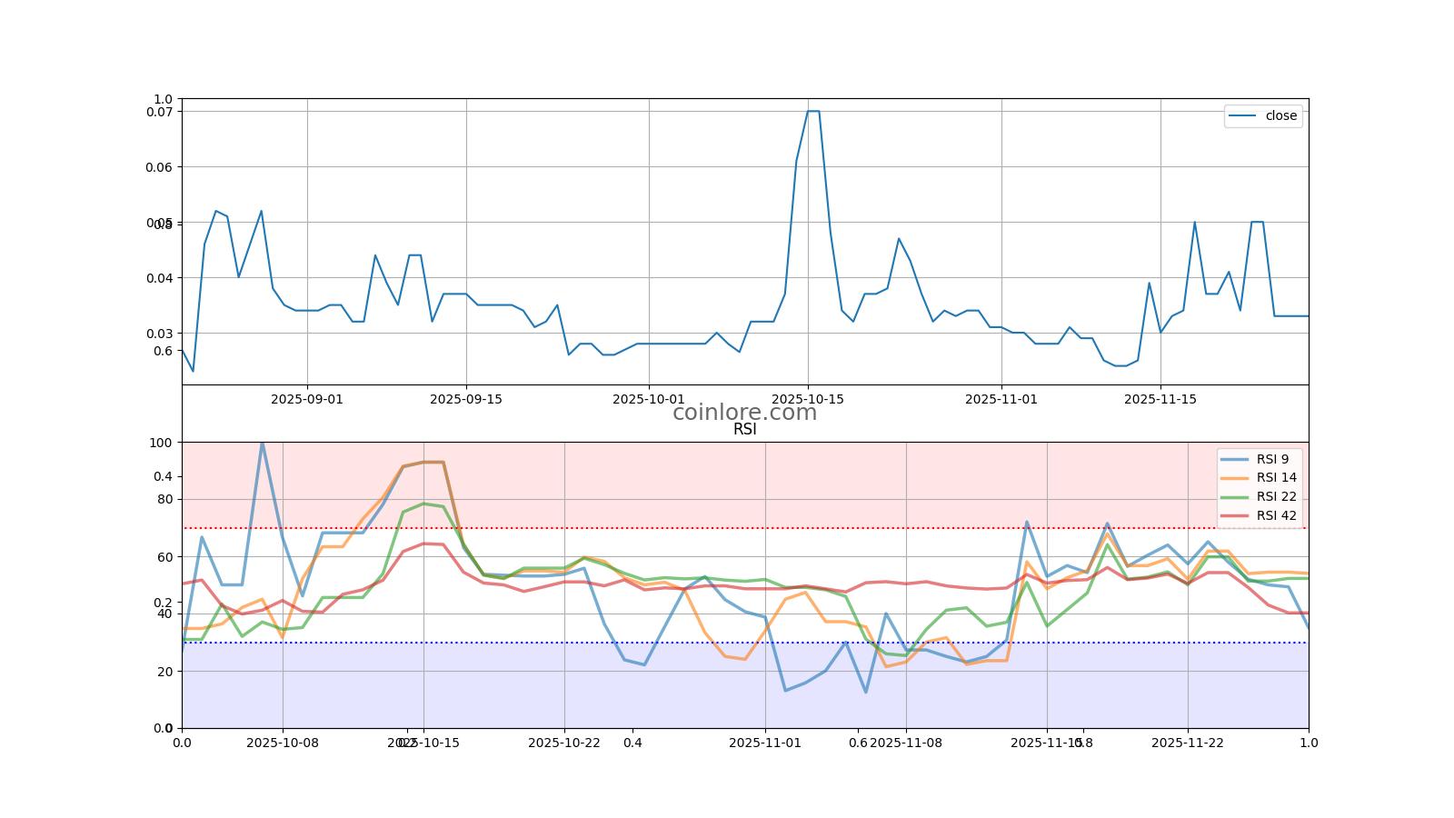 Ramestta RSI indicator