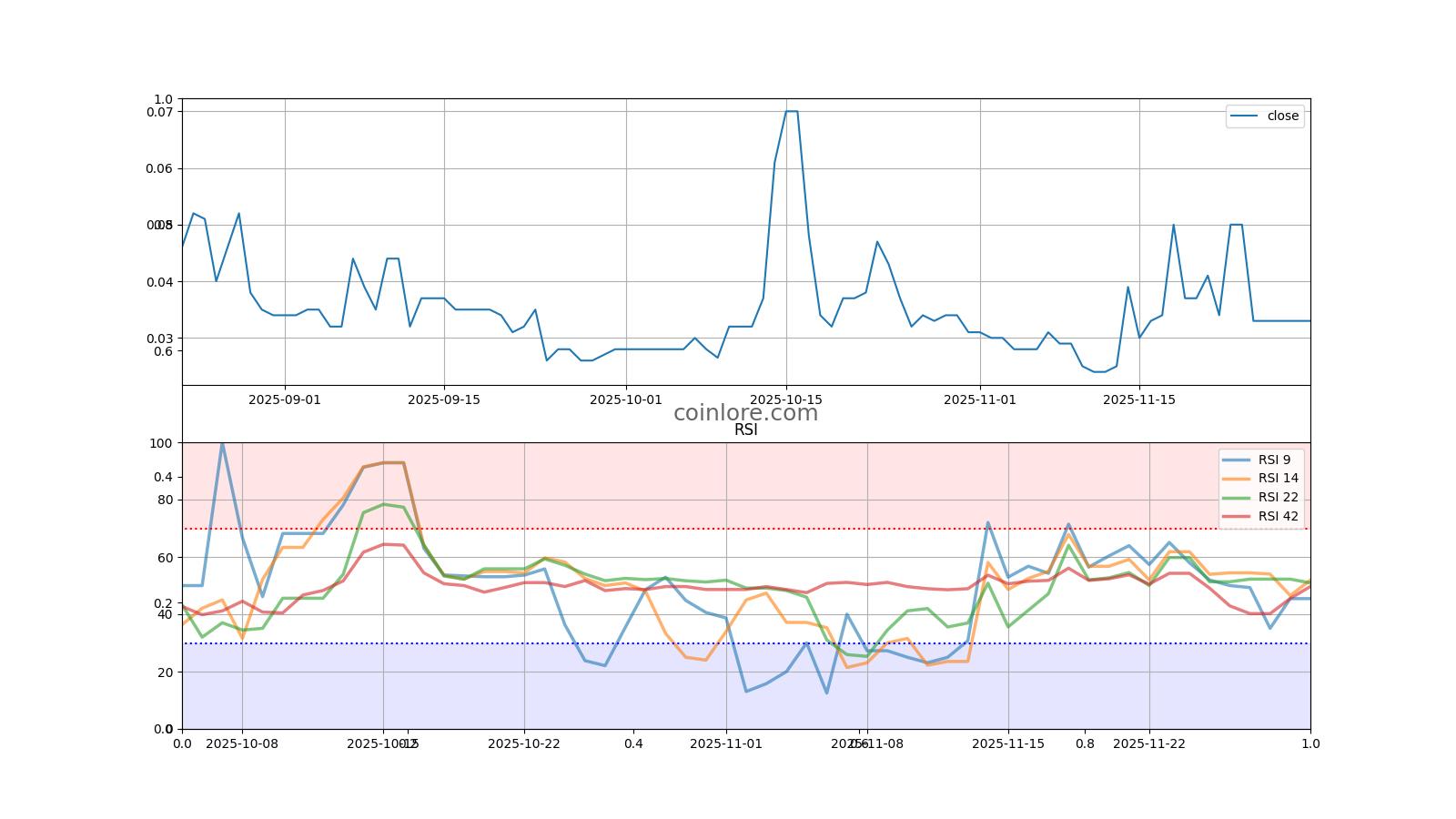 Ramestta RSI indicator