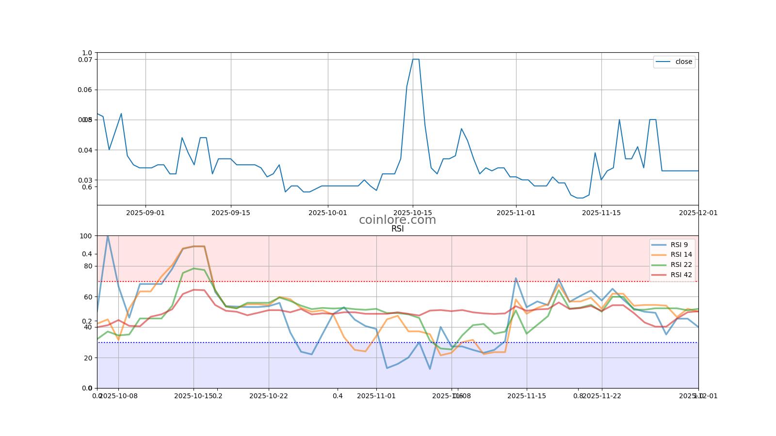 Ramestta RSI indicator