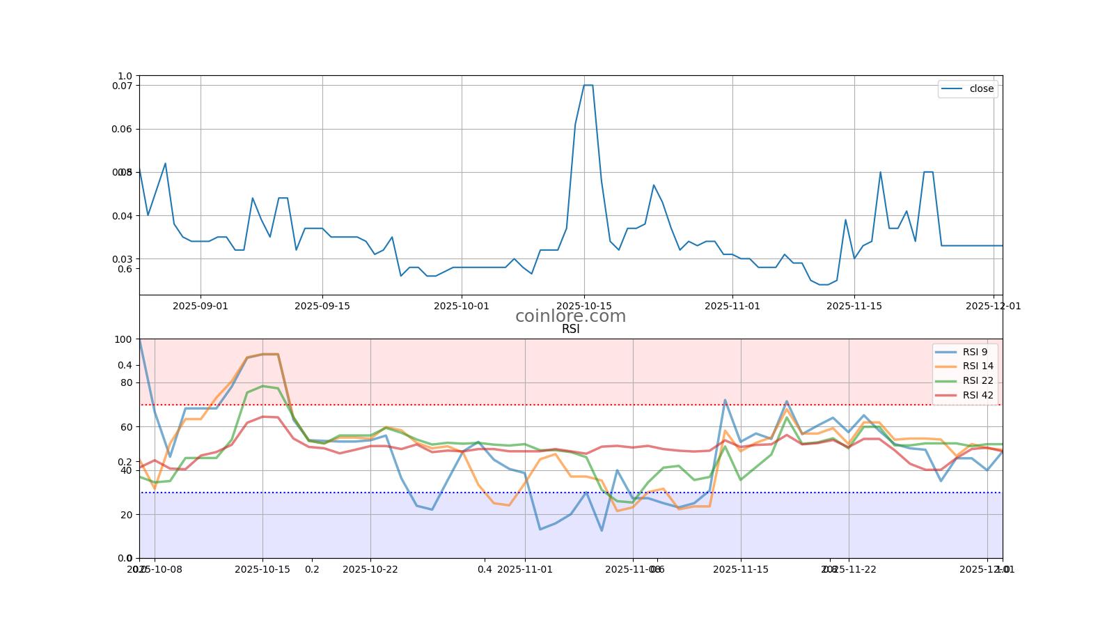 Ramestta RSI indicator
