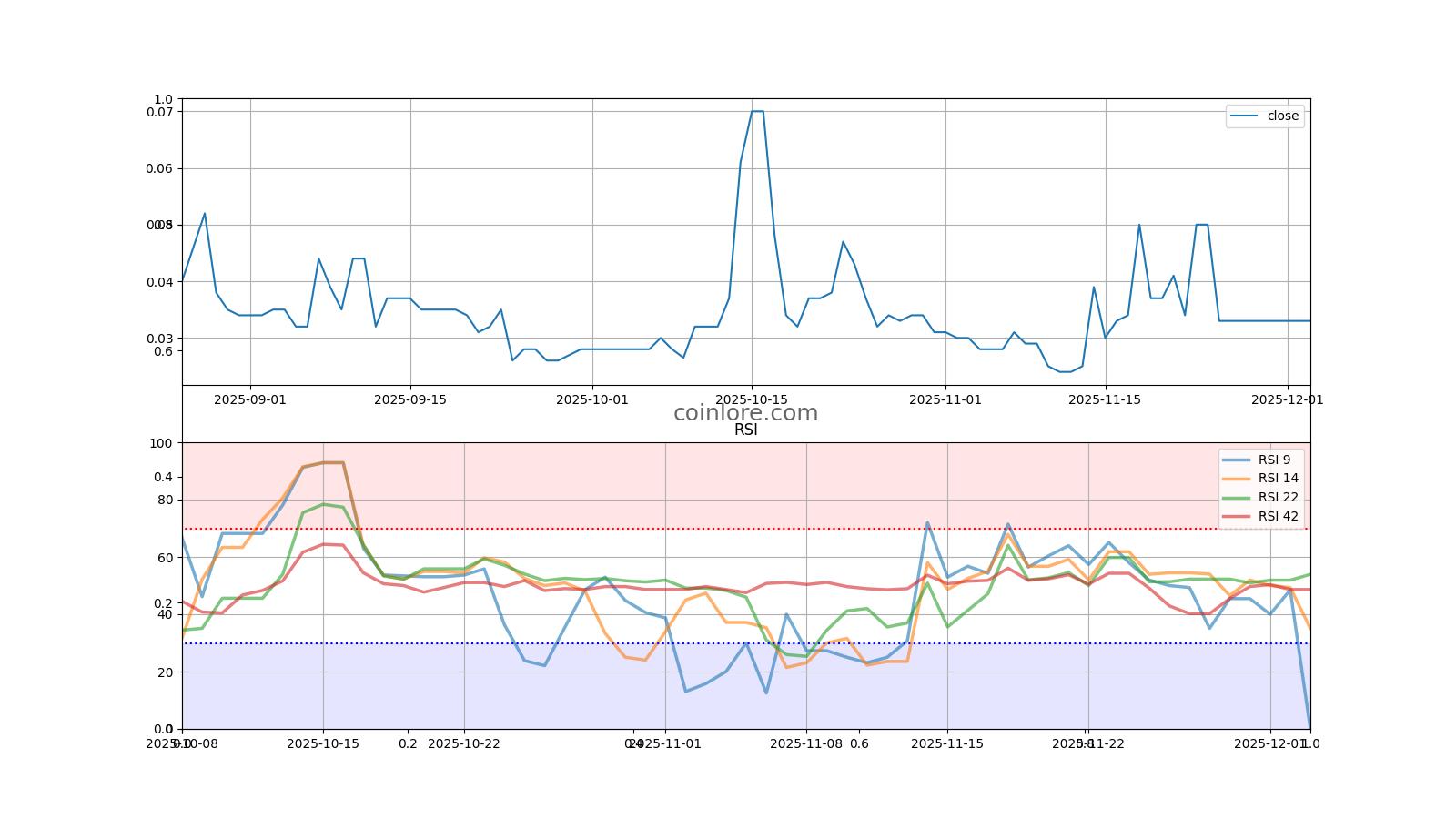 Ramestta RSI indicator