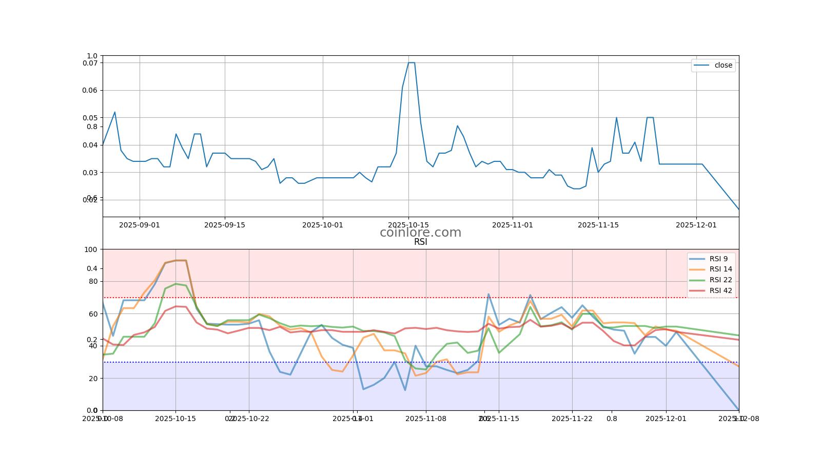 Ramestta RSI indicator