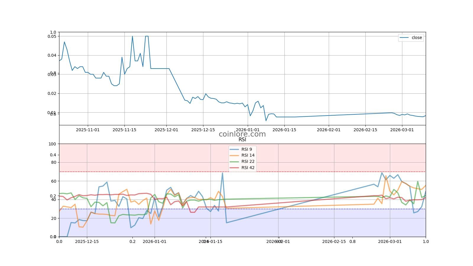 Ramestta RSI indicator