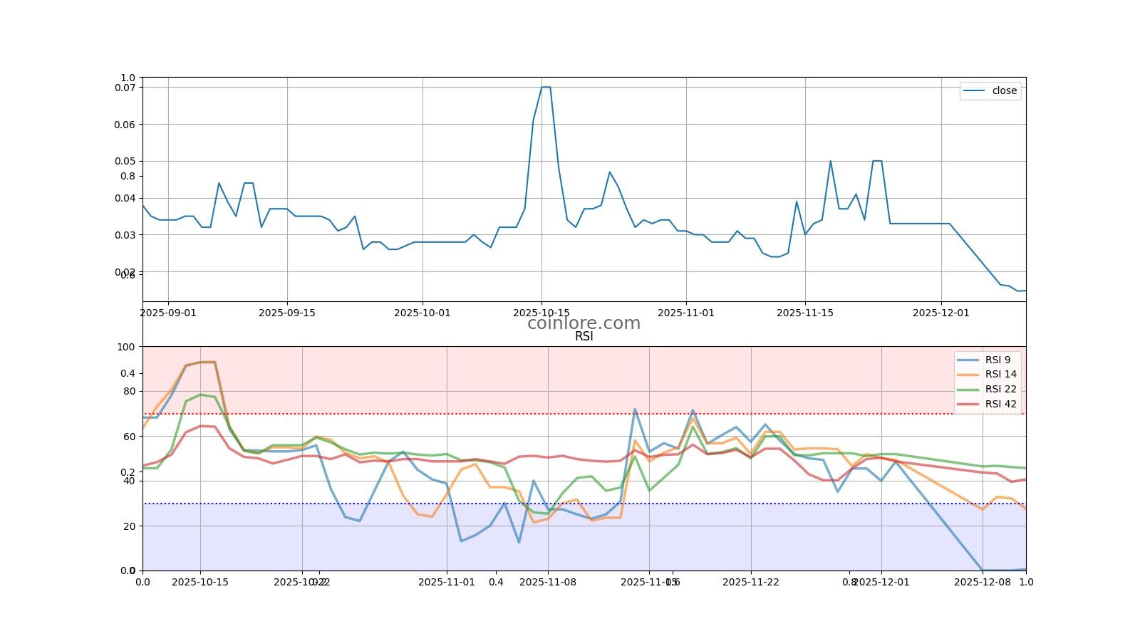 Ramestta RSI indicator