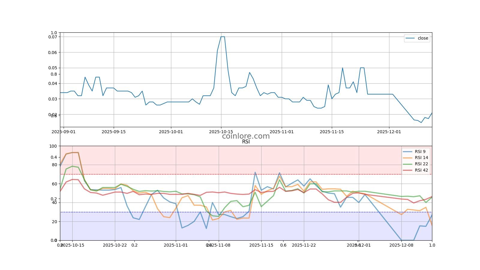 Ramestta RSI indicator