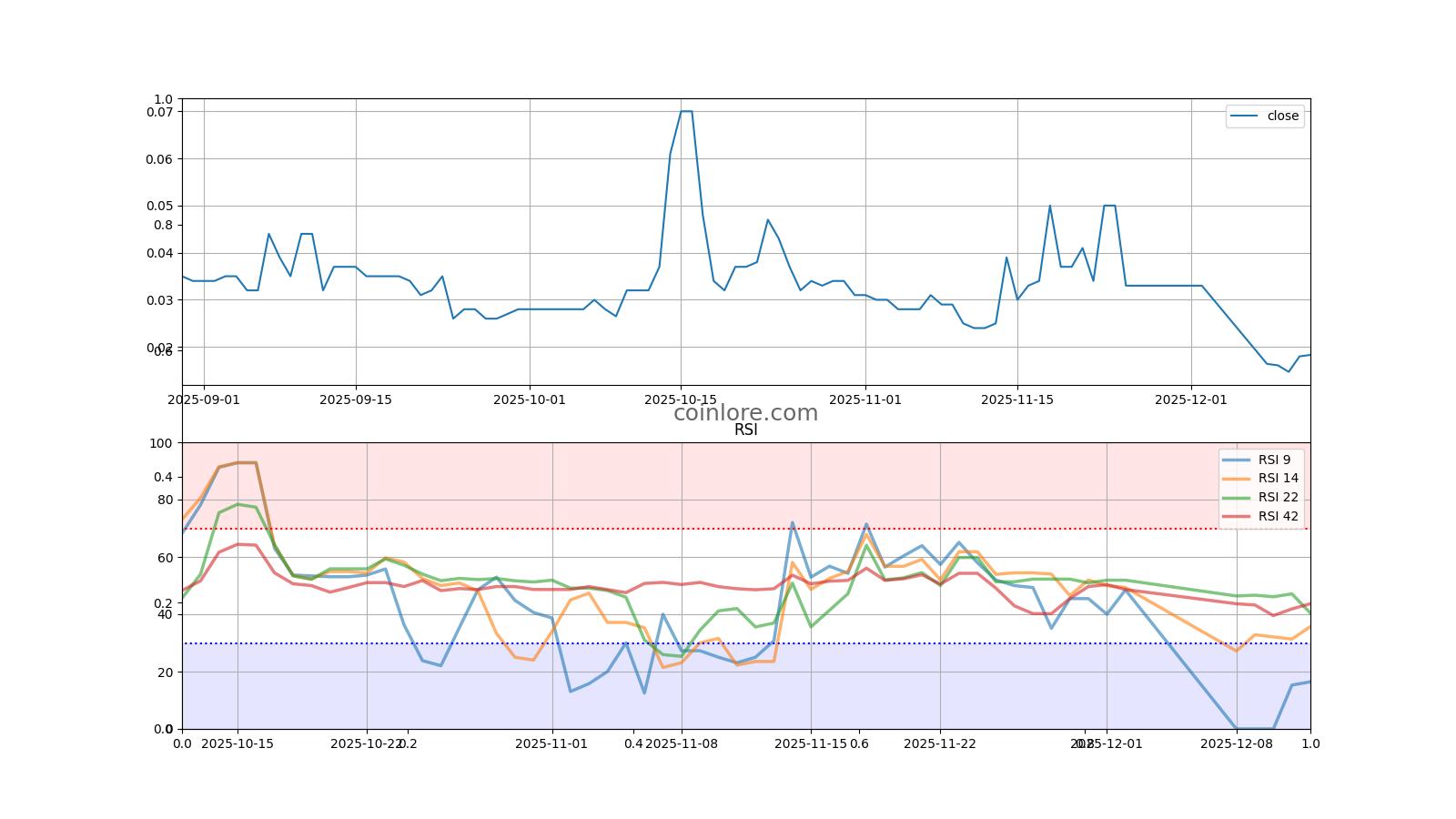 Ramestta RSI indicator