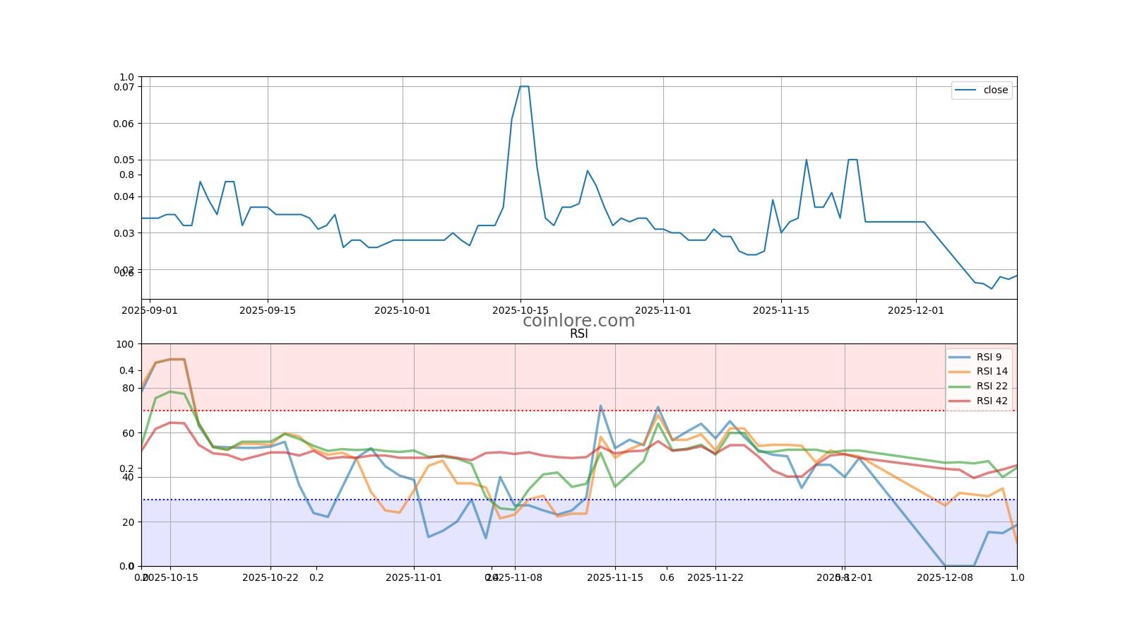 Ramestta RSI indicator