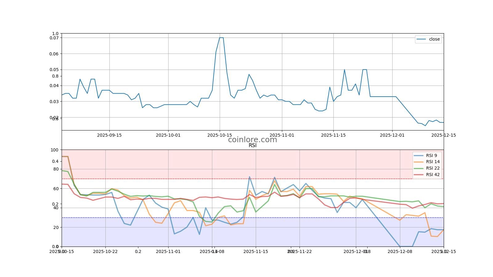 Ramestta RSI indicator