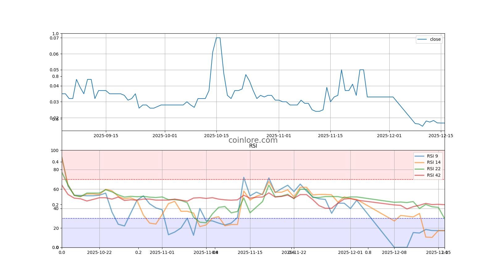 Ramestta RSI indicator