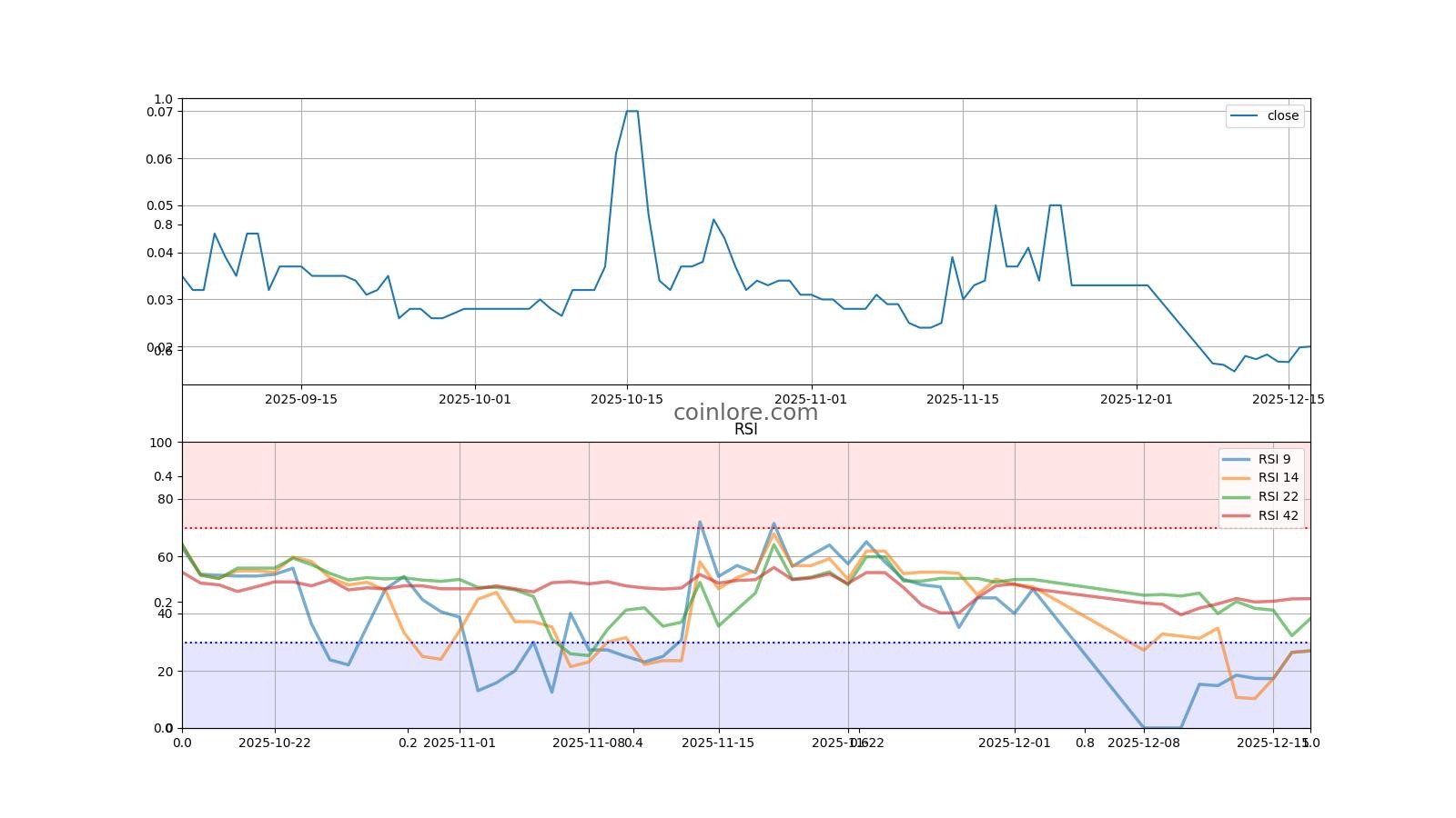 Ramestta RSI indicator