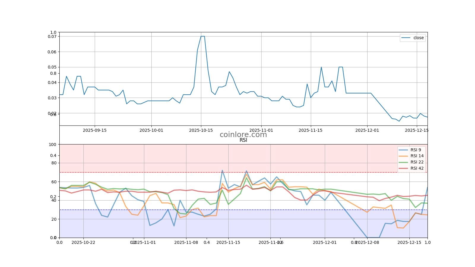 Ramestta RSI indicator