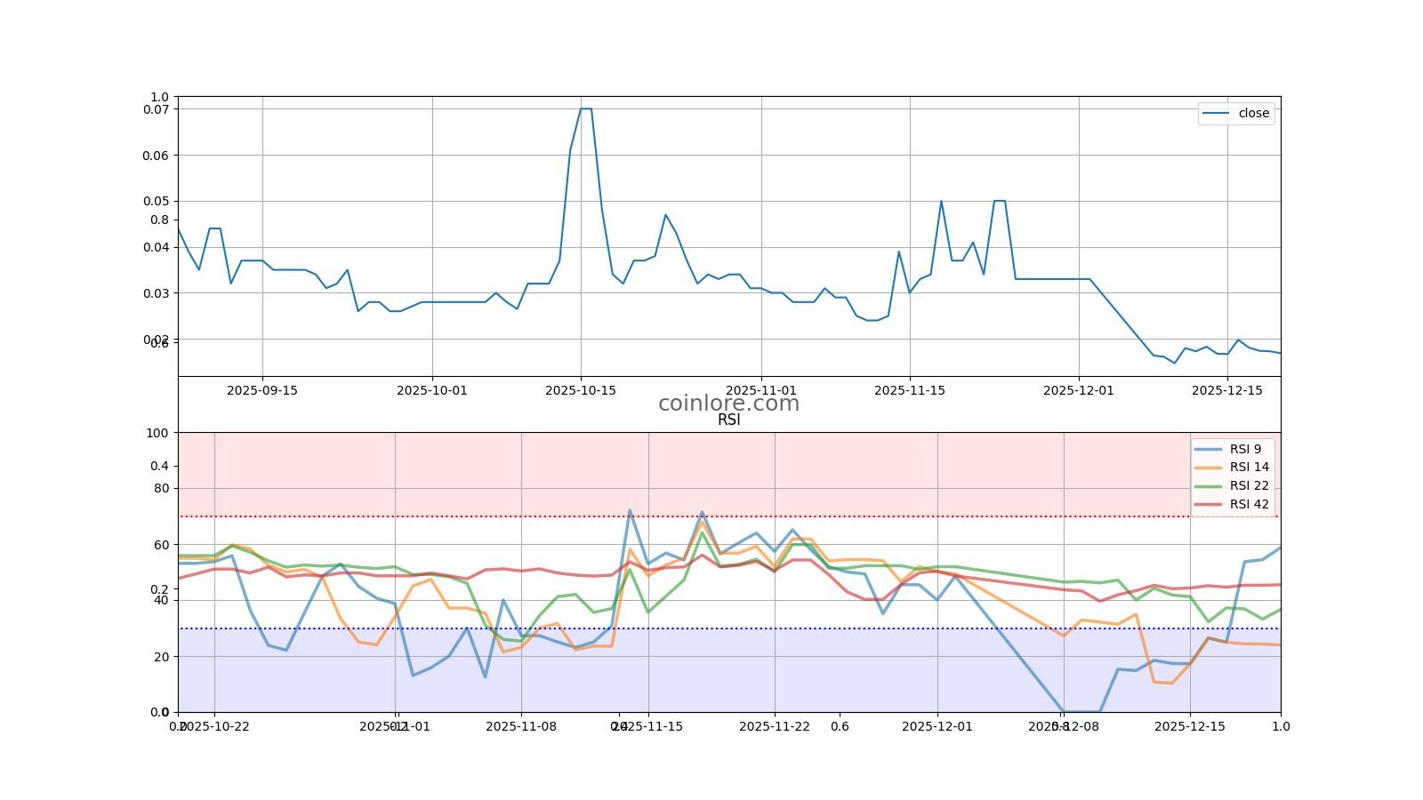 Ramestta RSI indicator