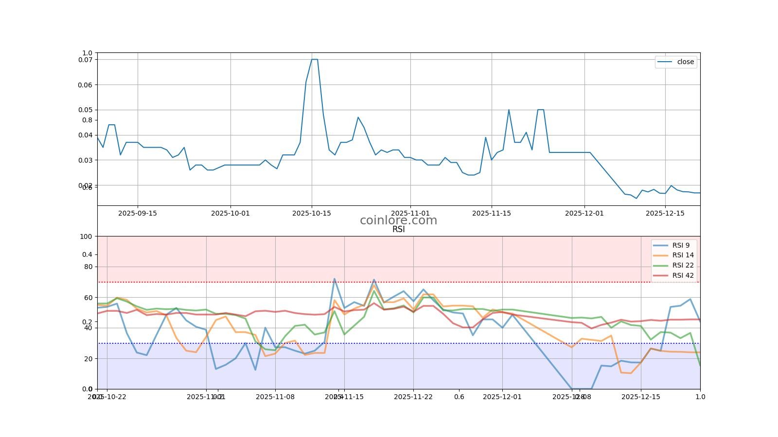 Ramestta RSI indicator