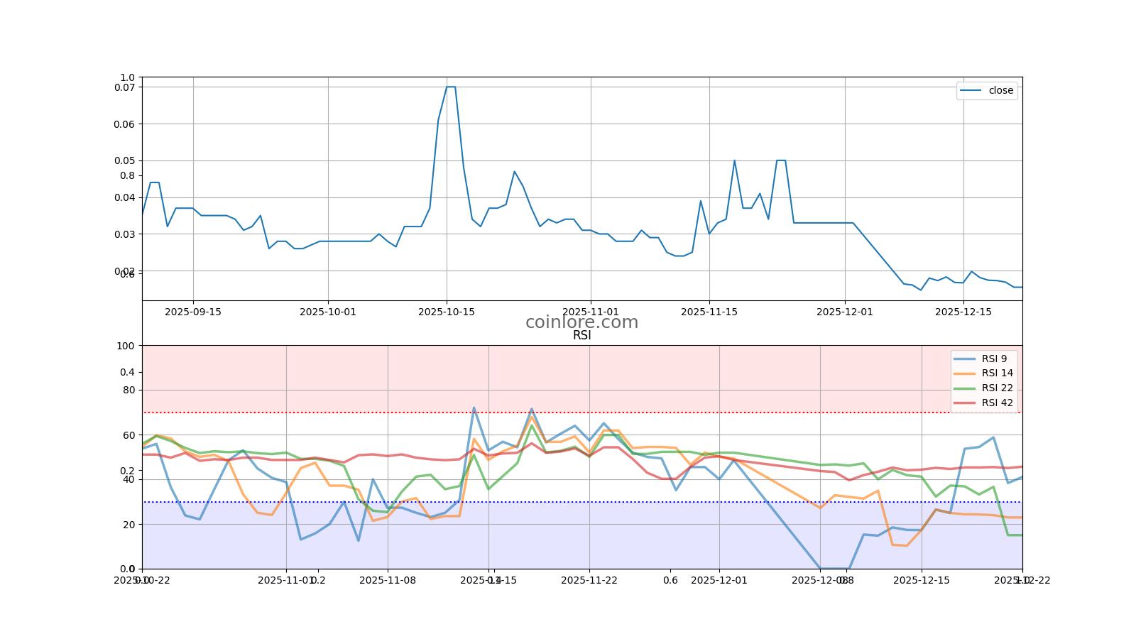 Ramestta RSI indicator