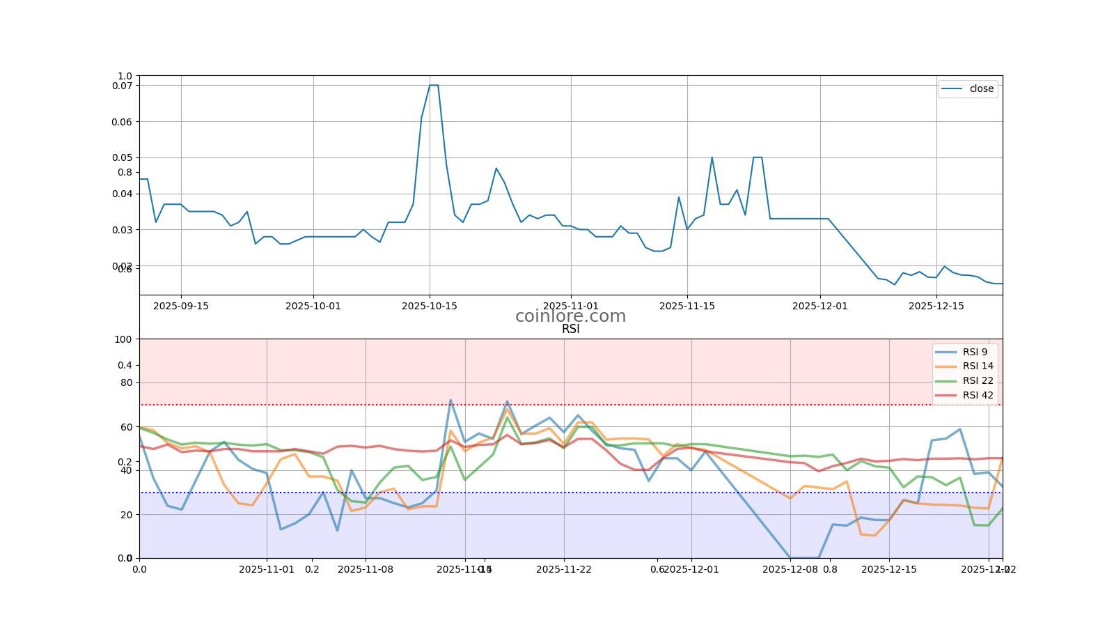 Ramestta RSI indicator