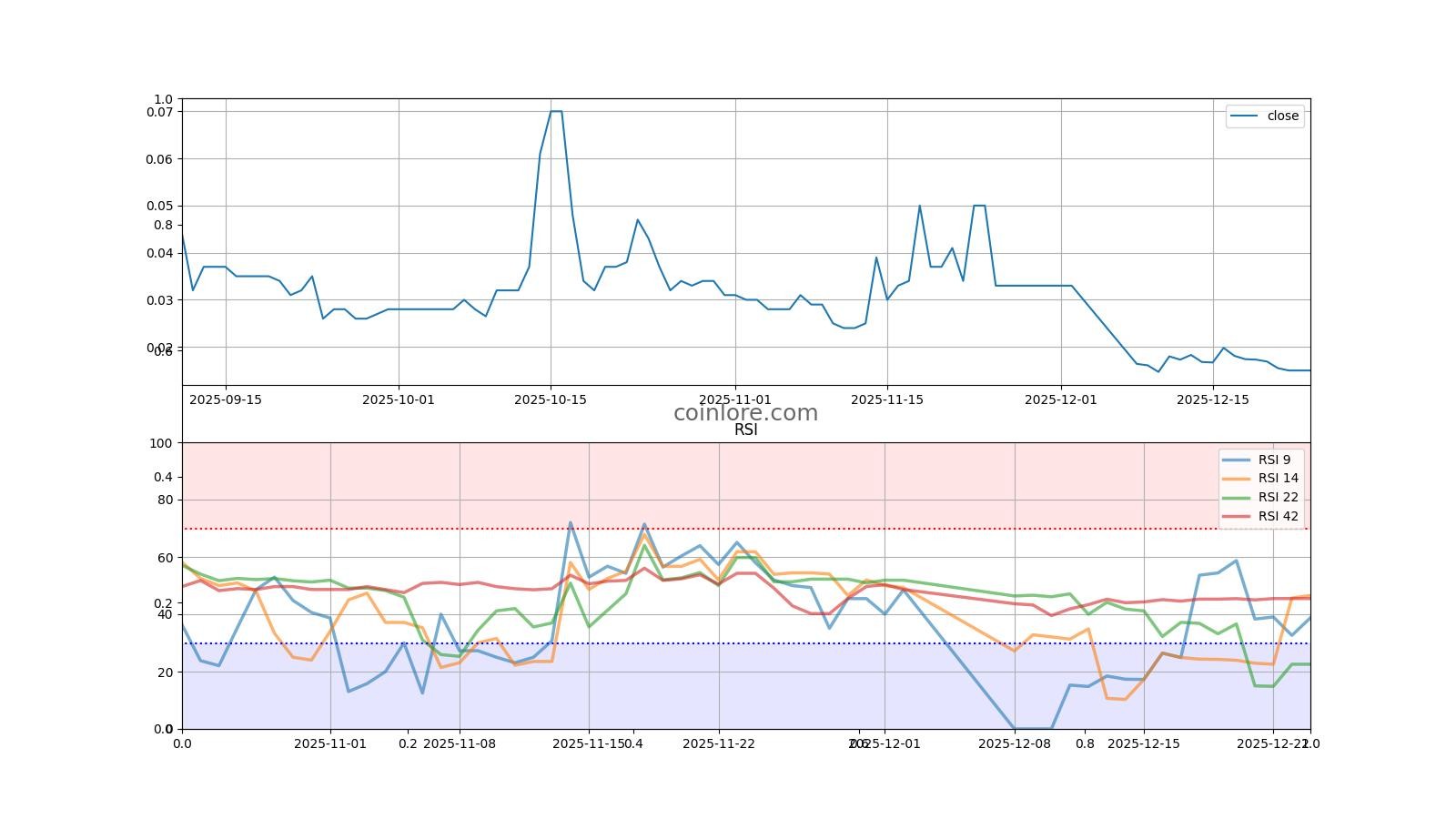 Ramestta RSI indicator