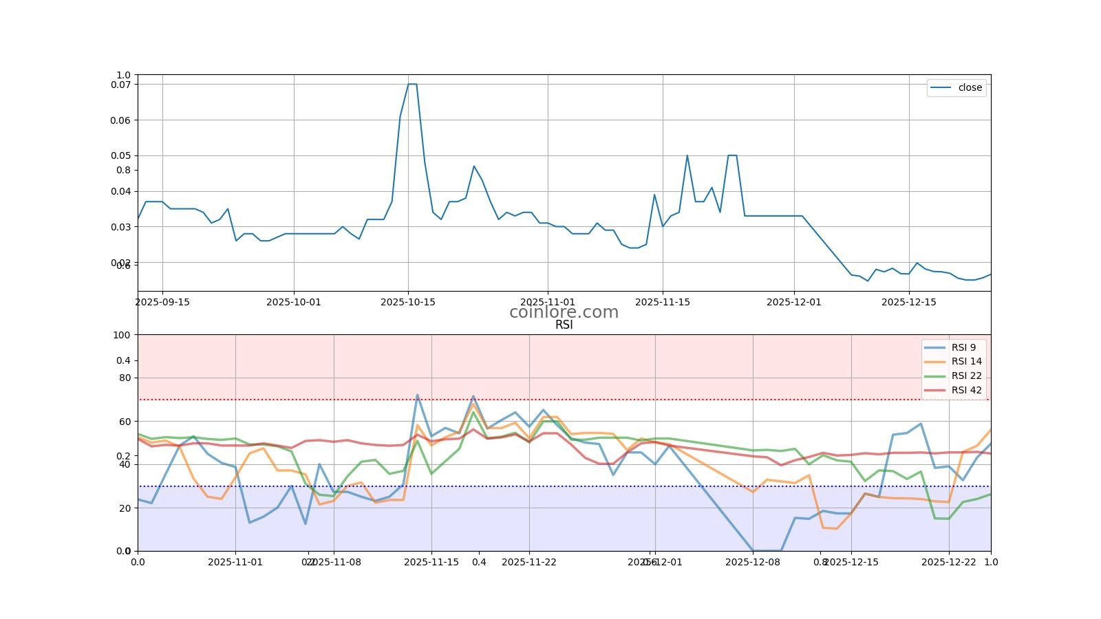 Ramestta RSI indicator