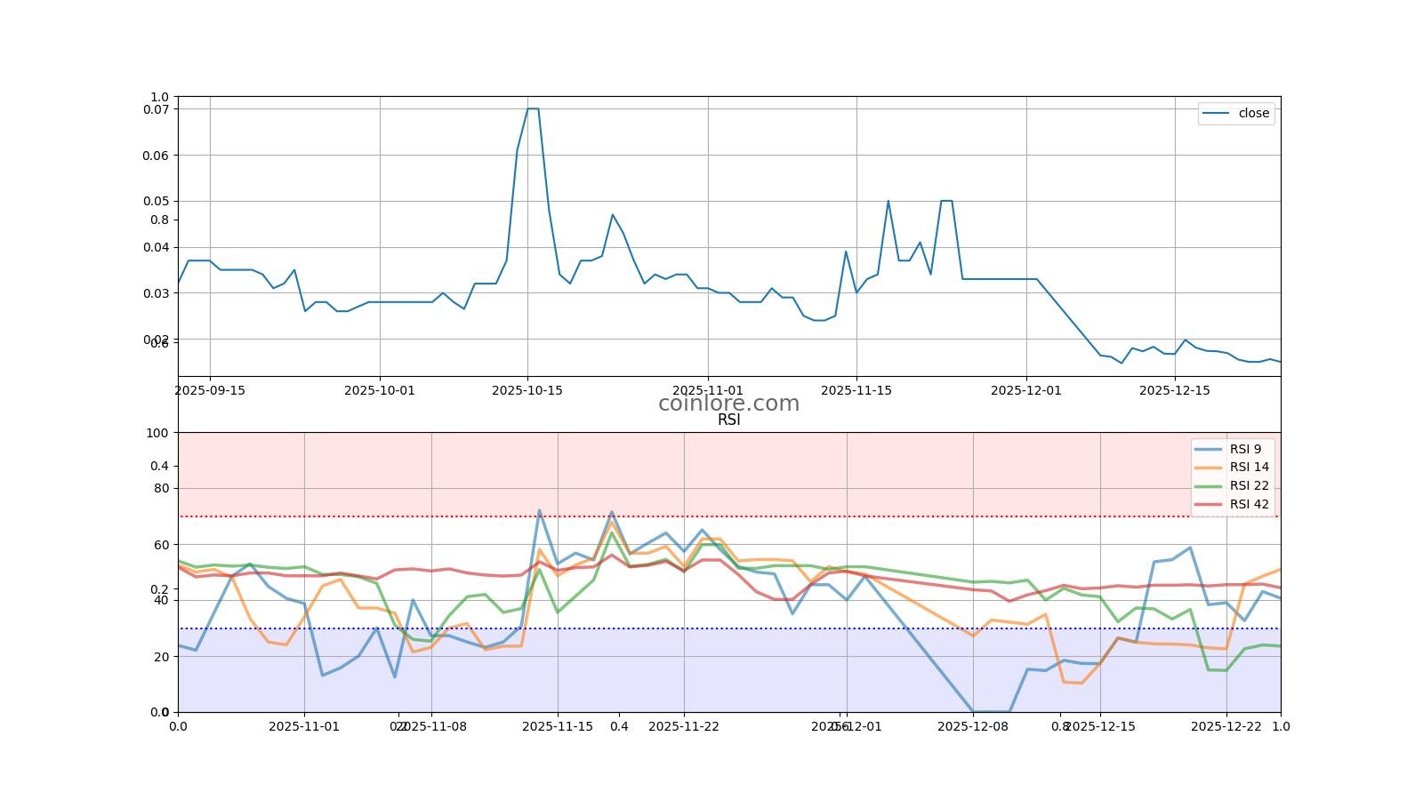 Ramestta RSI indicator