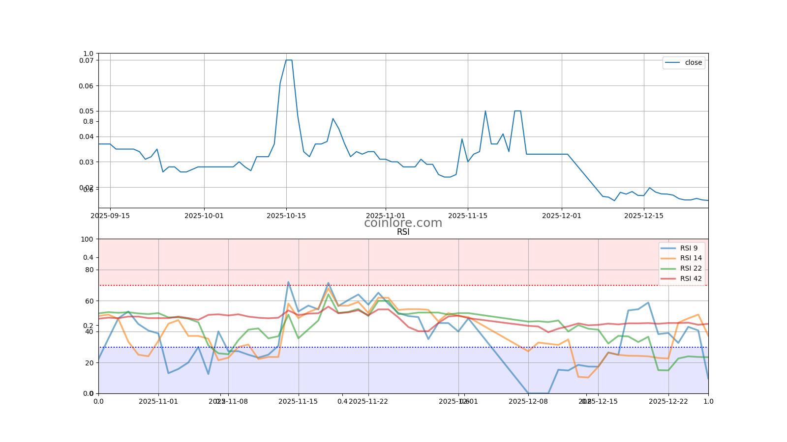 Ramestta RSI indicator