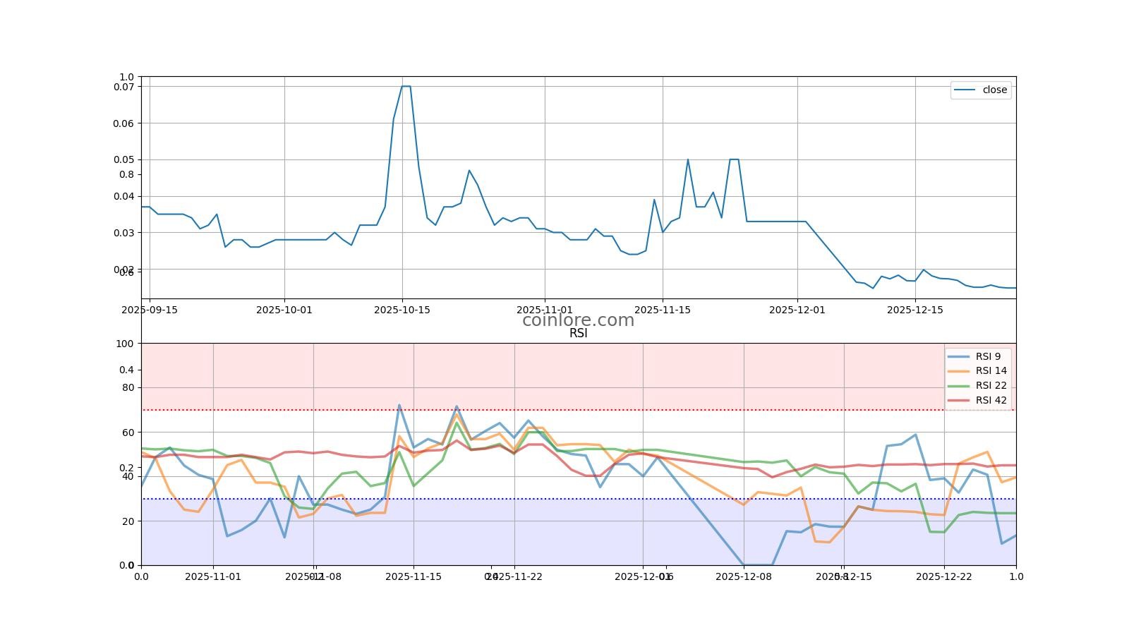Ramestta RSI indicator