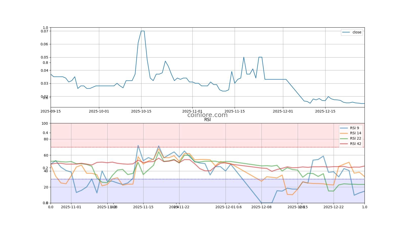 Ramestta RSI indicator