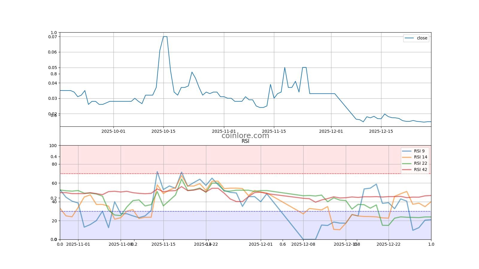 Ramestta RSI indicator