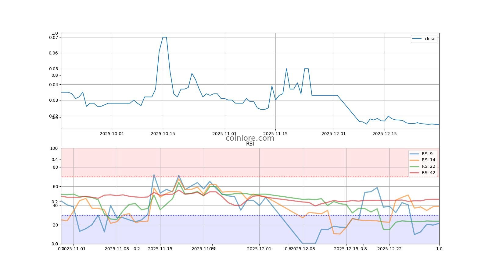 Ramestta RSI indicator