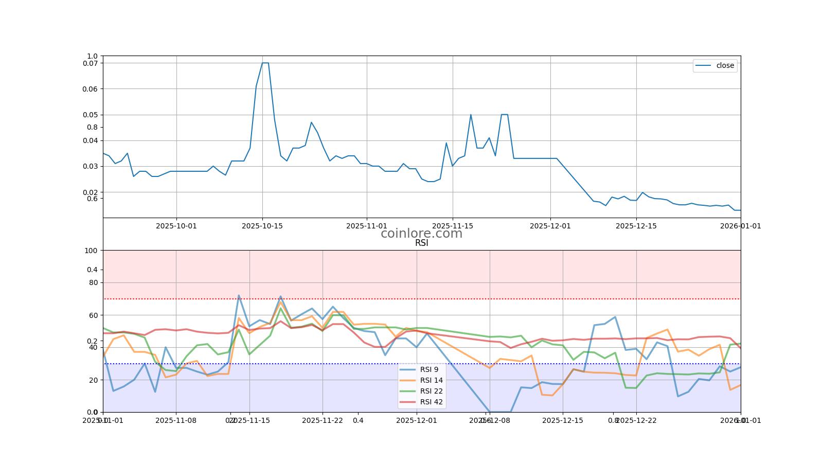 Ramestta RSI indicator