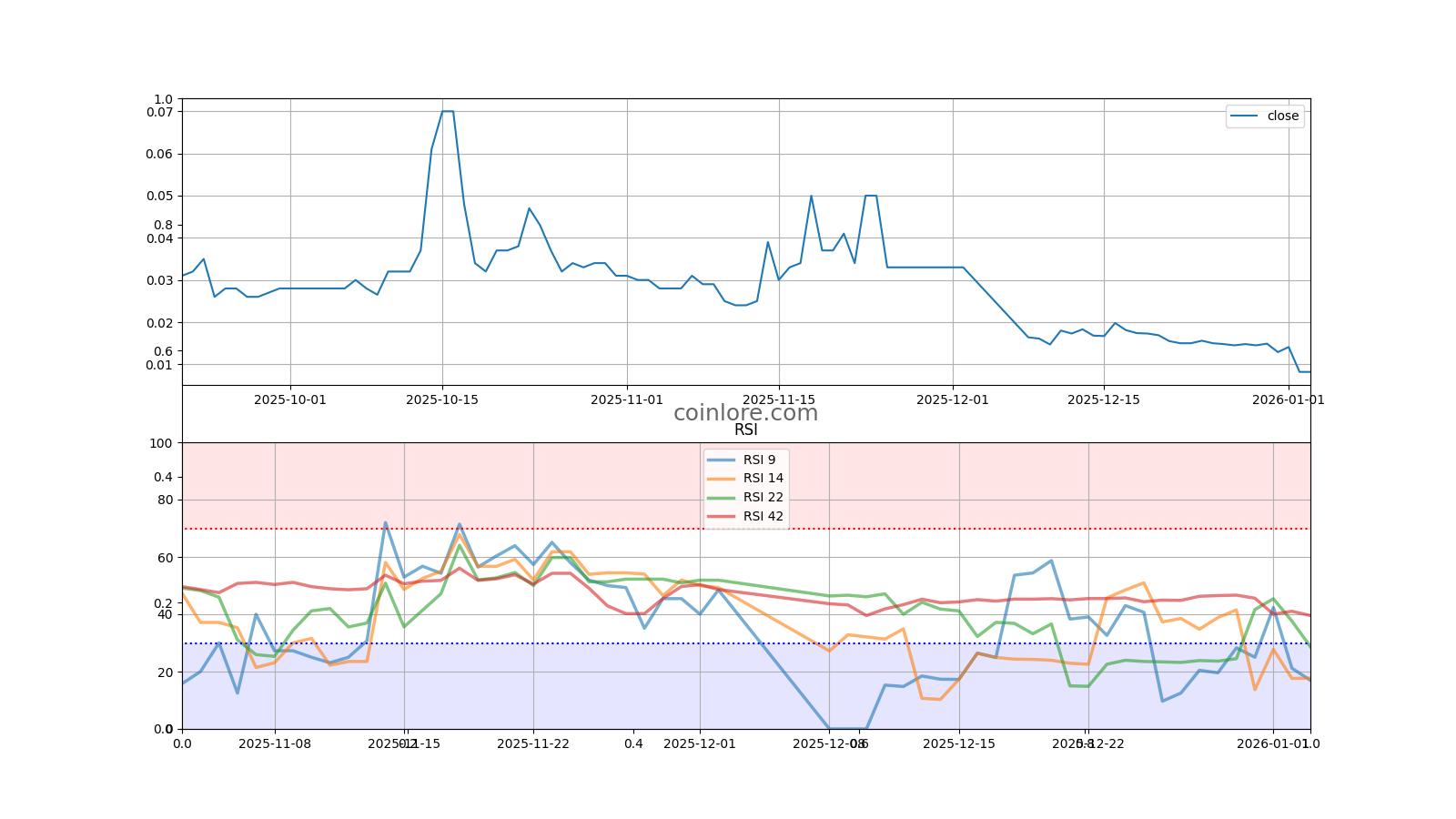 Ramestta RSI indicator
