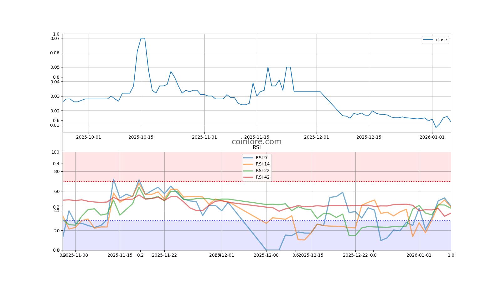 Ramestta RSI indicator