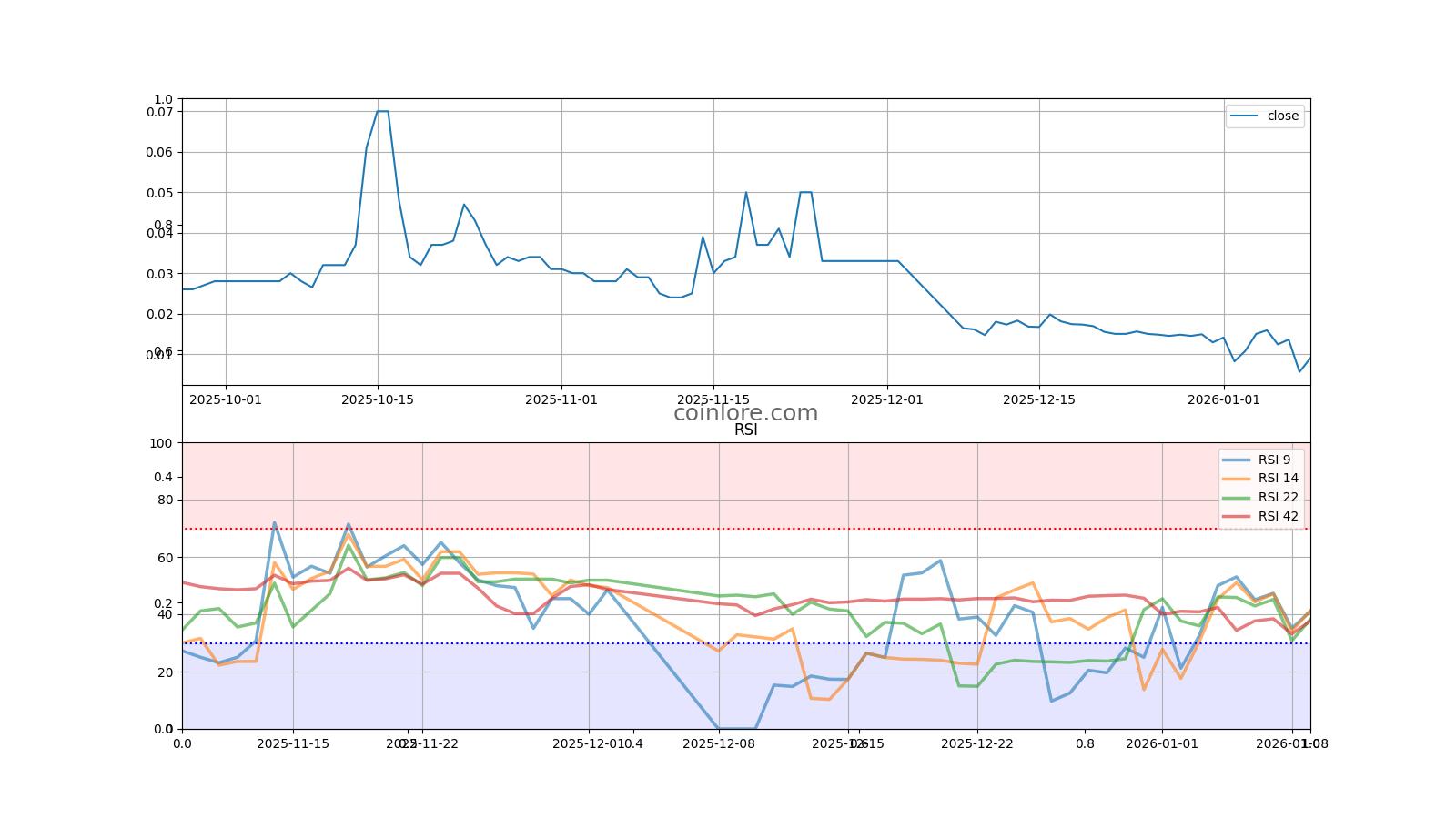Ramestta RSI indicator