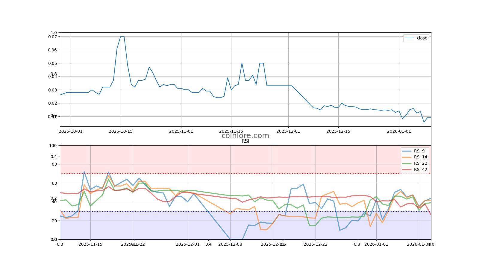 Ramestta RSI indicator