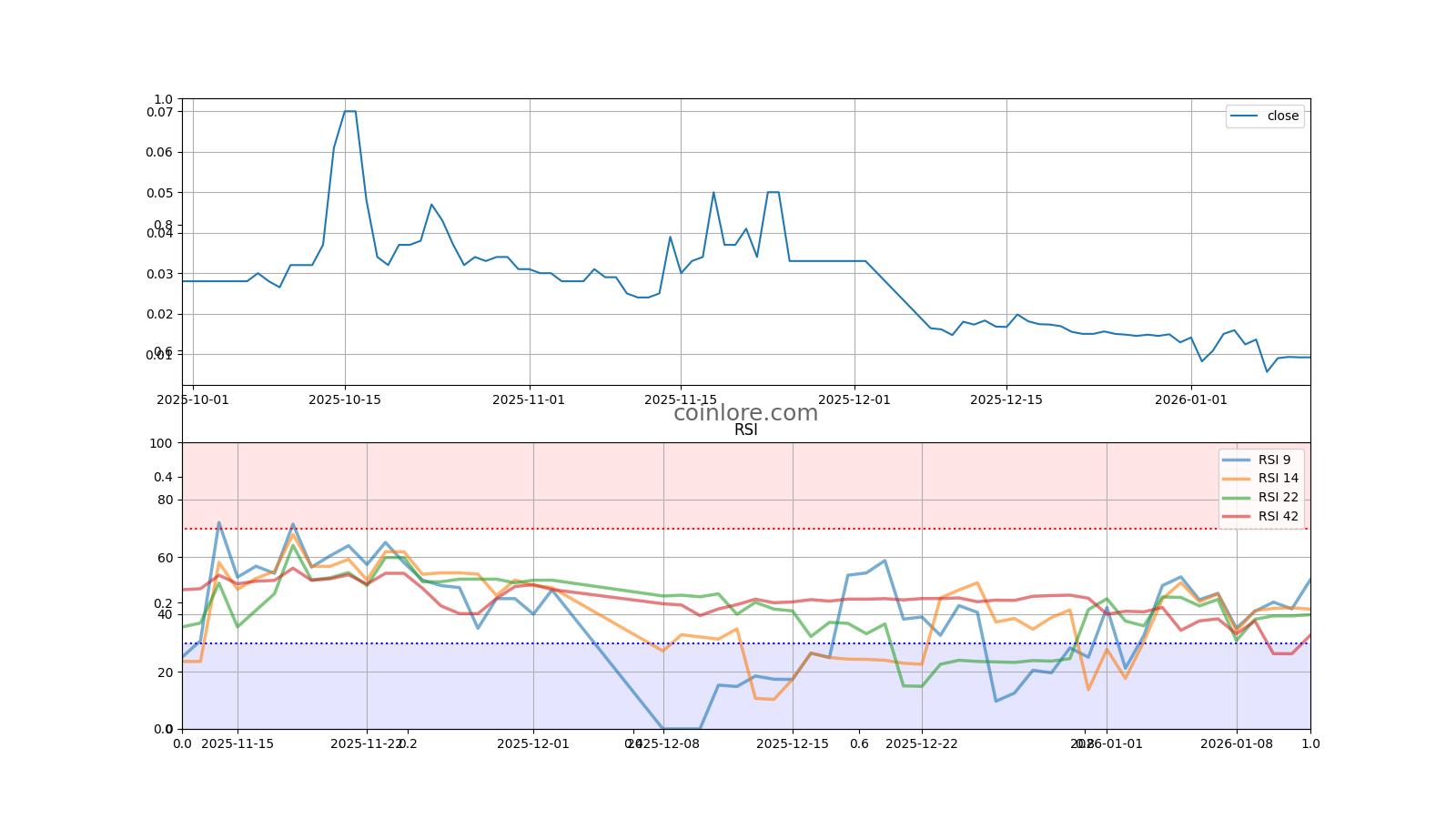 Ramestta RSI indicator