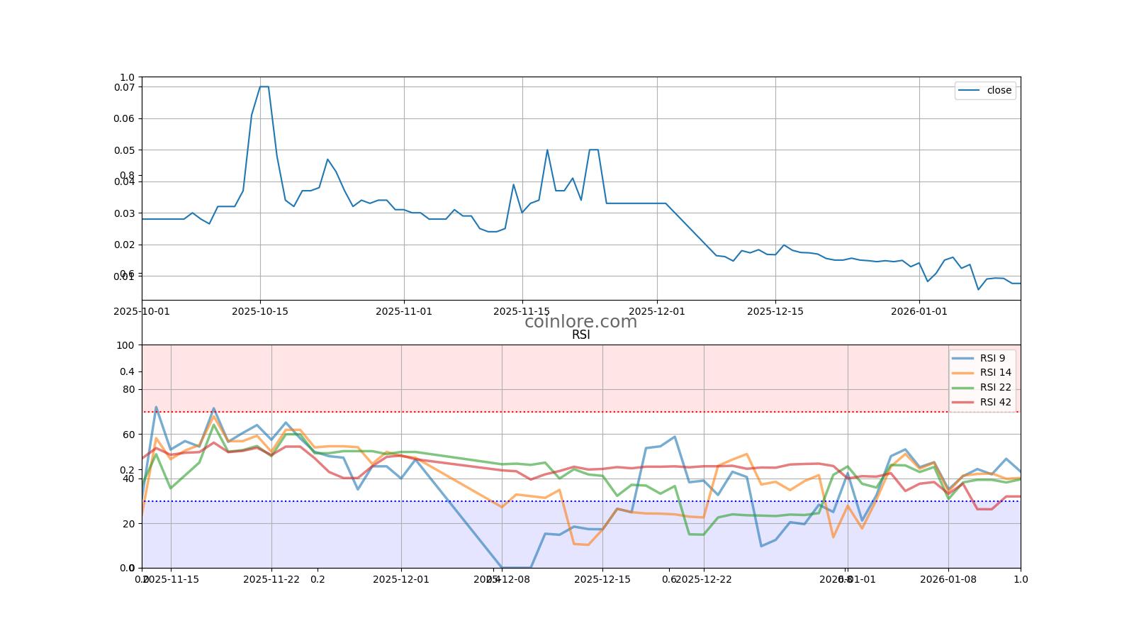 Ramestta RSI indicator