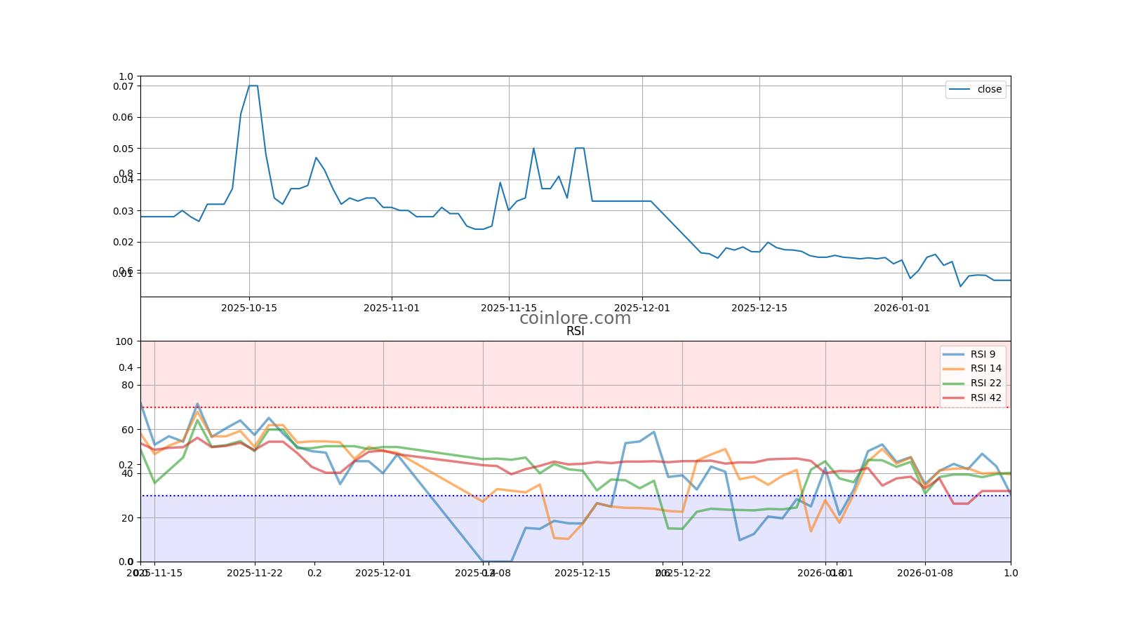 Ramestta RSI indicator