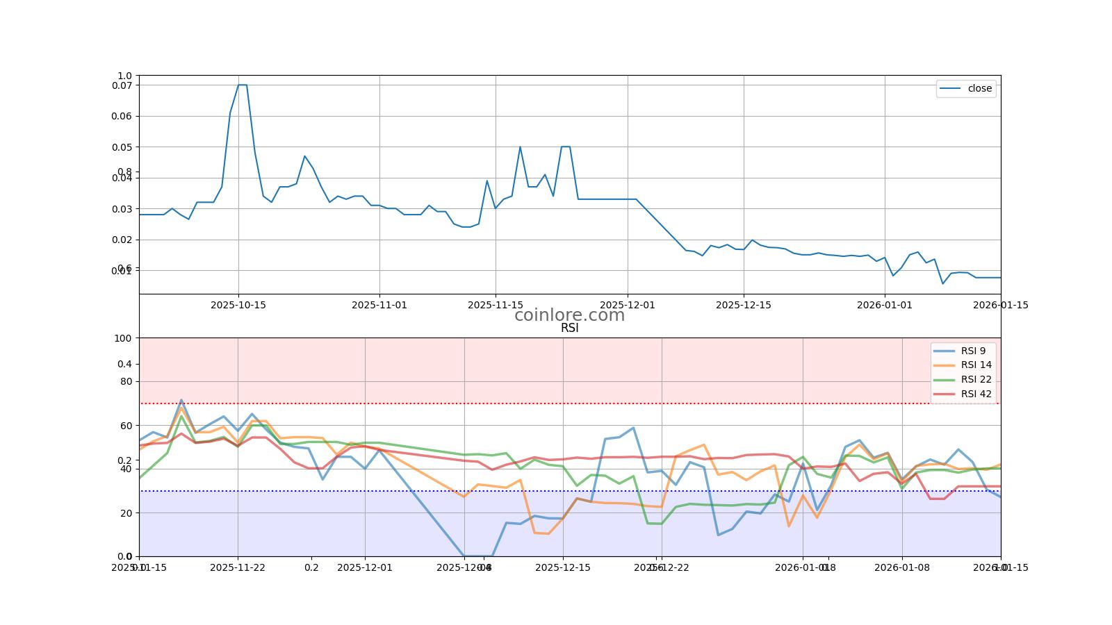 Ramestta RSI indicator