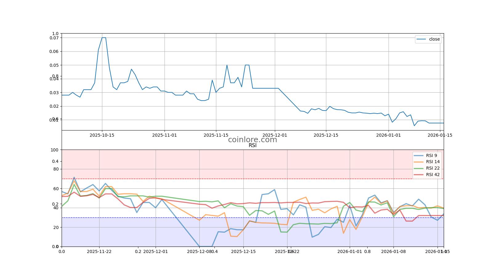 Ramestta RSI indicator