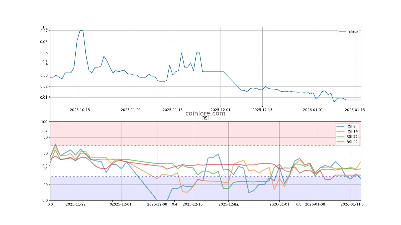 Ramestta RSI indicator