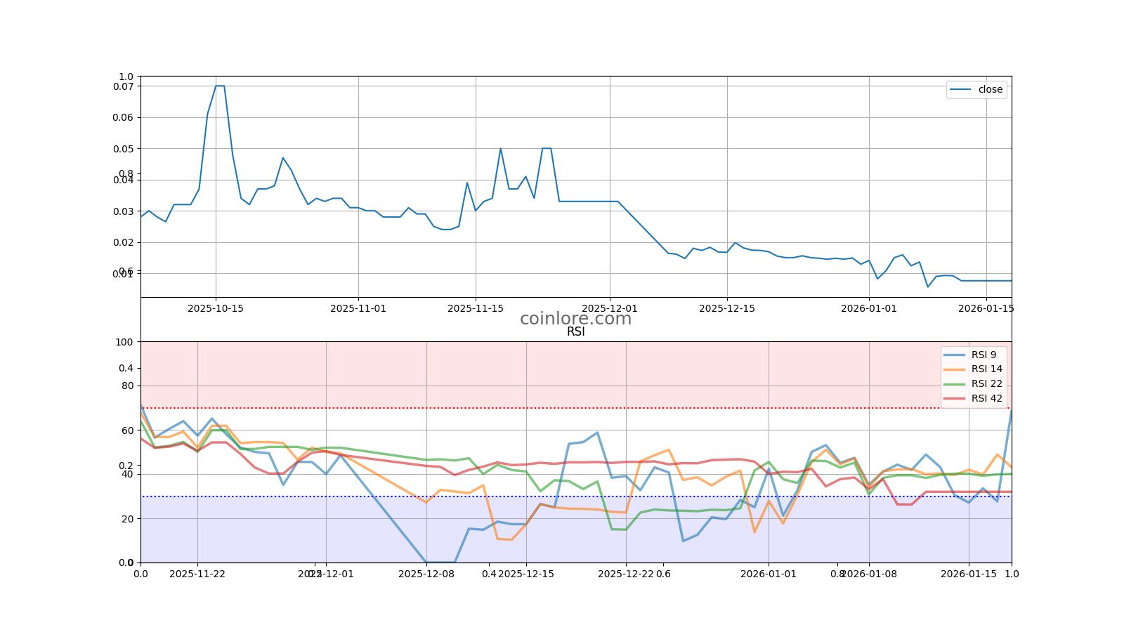 Ramestta RSI indicator