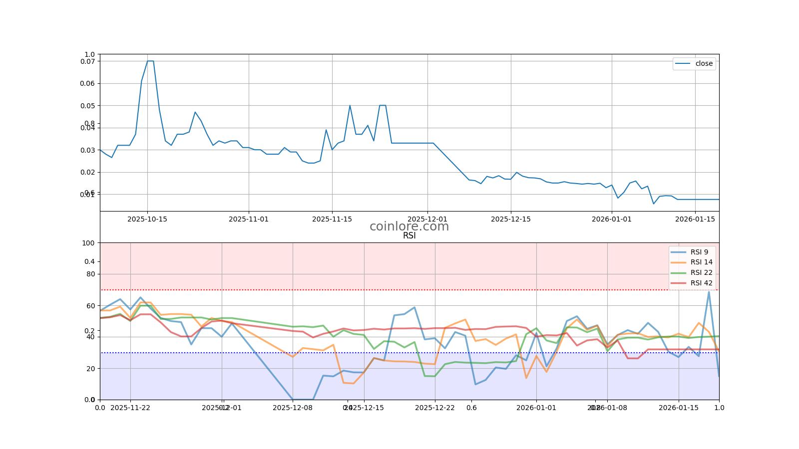 Ramestta RSI indicator