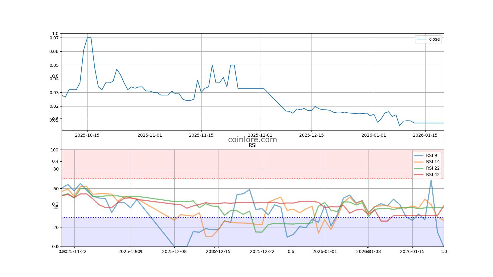 Ramestta RSI indicator