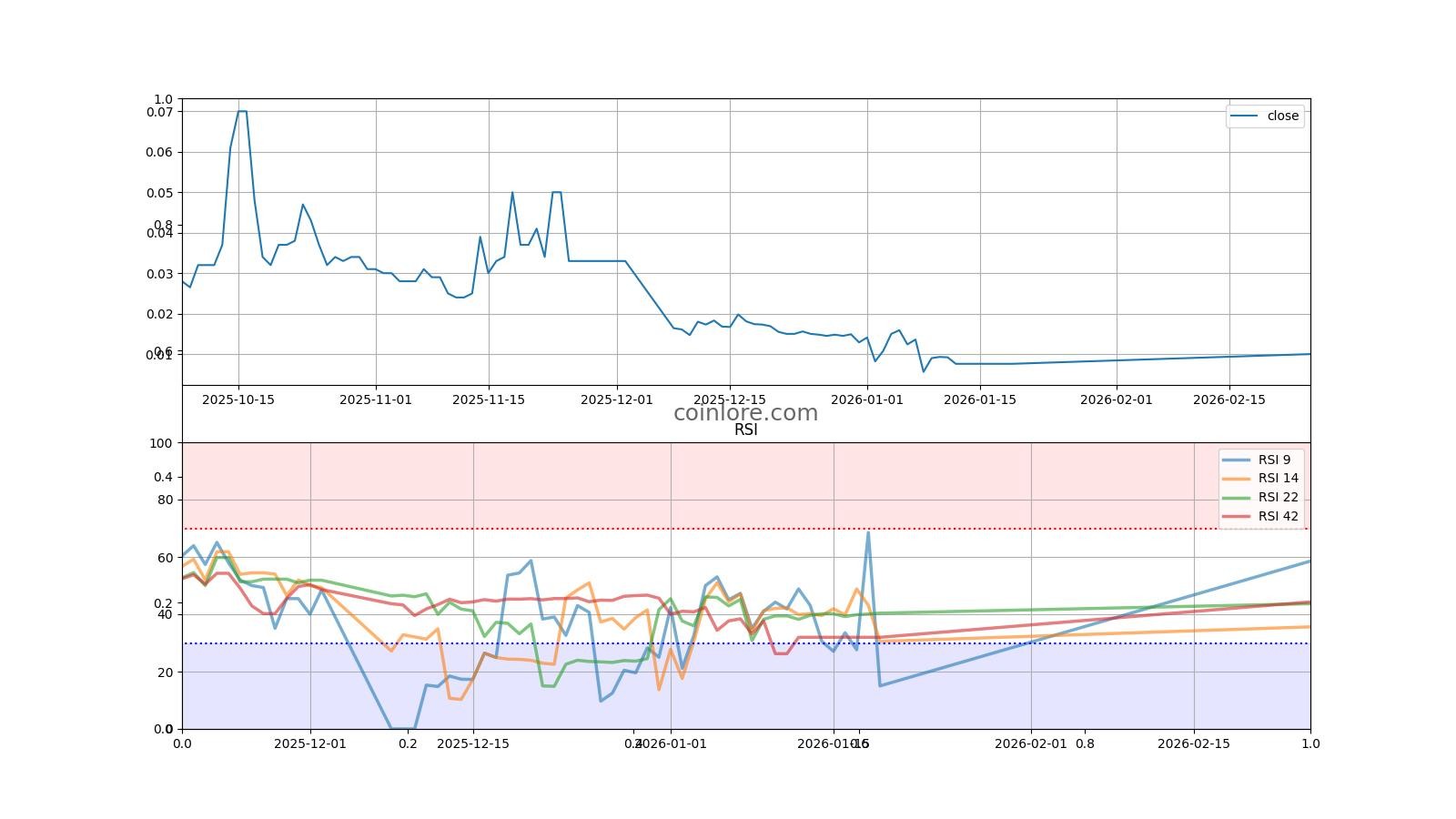 Ramestta RSI indicator