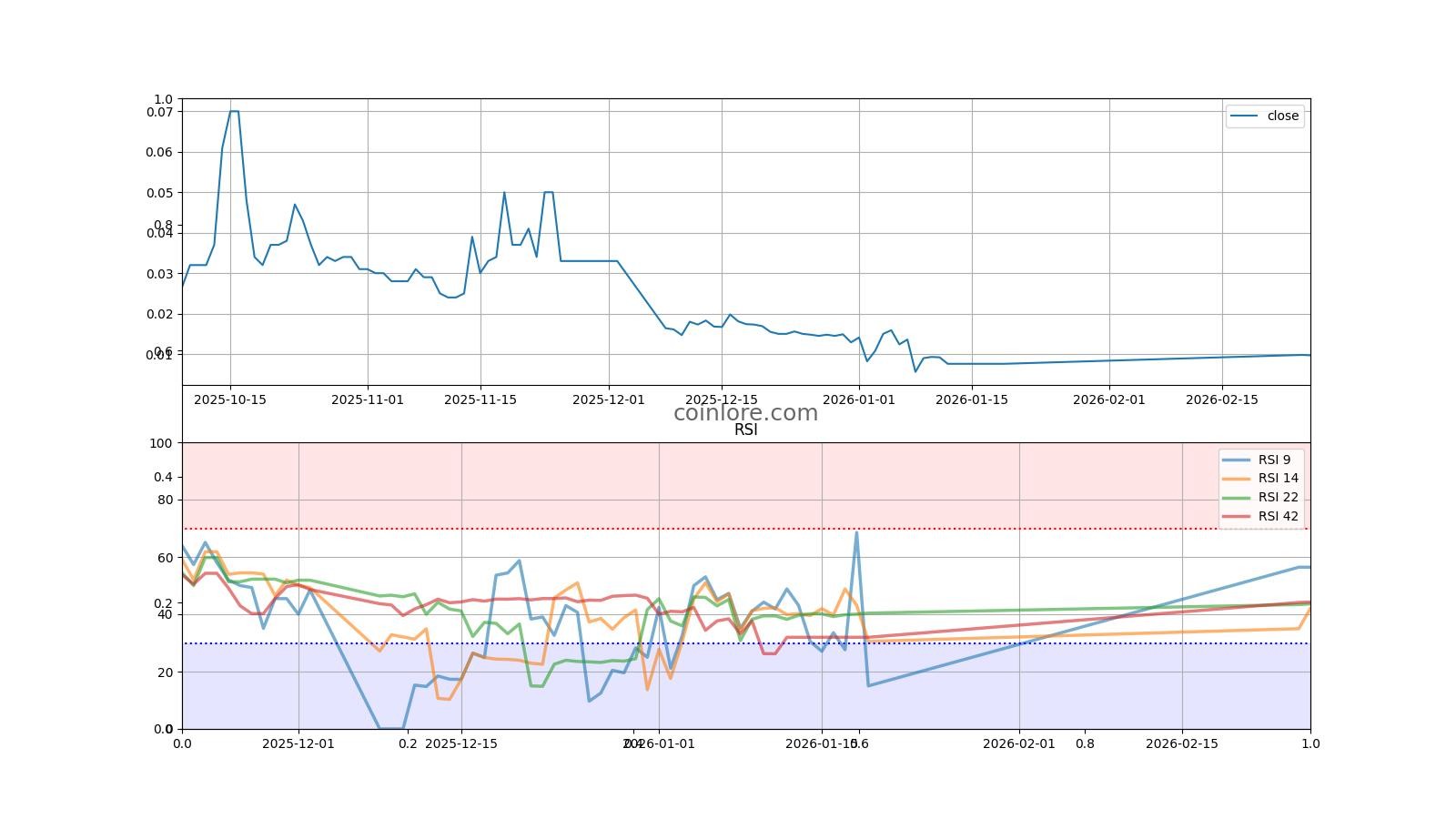 Ramestta RSI indicator