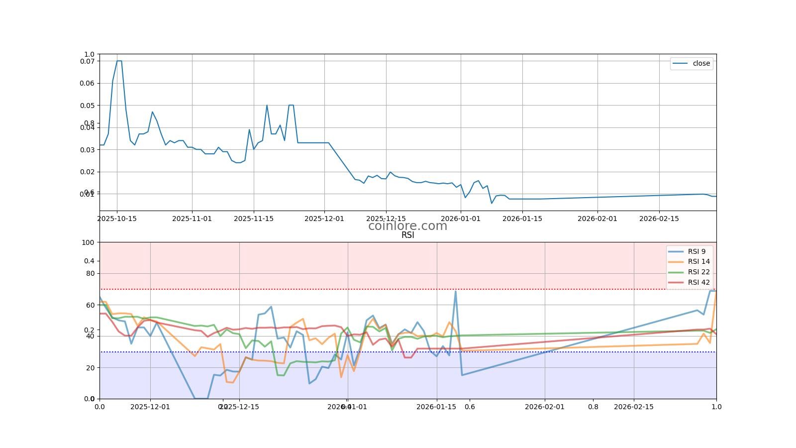 Ramestta RSI indicator