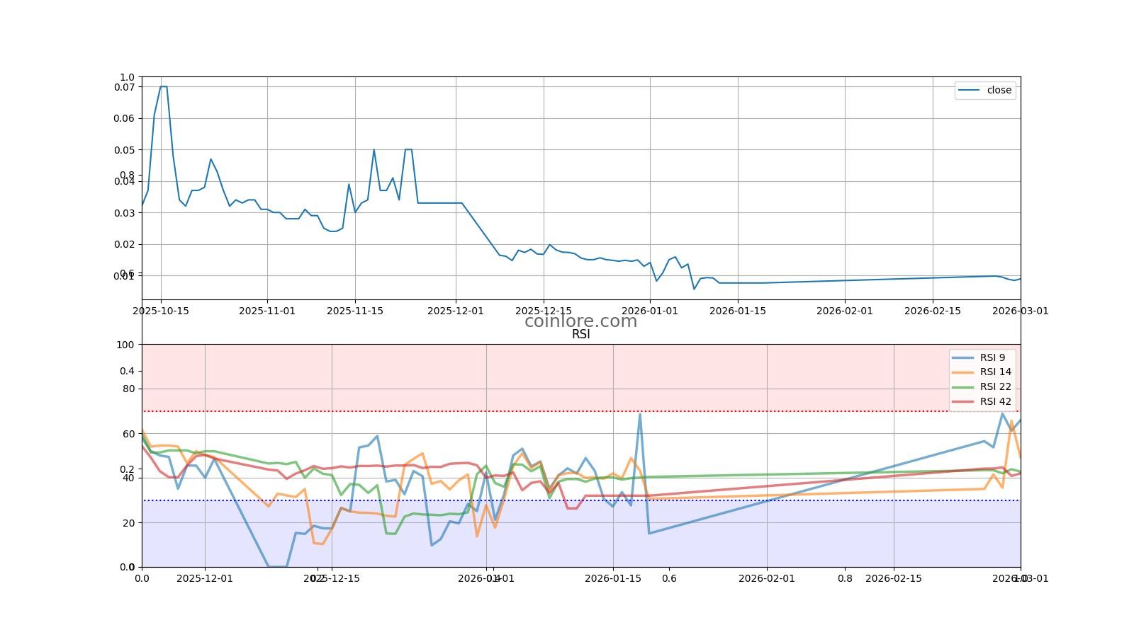 Ramestta RSI indicator